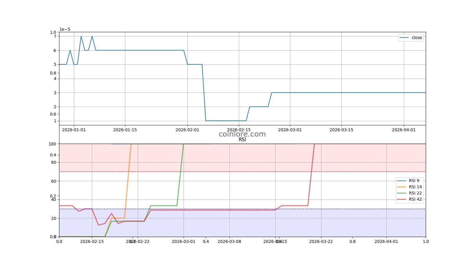 Sandy Codex RSI indicator