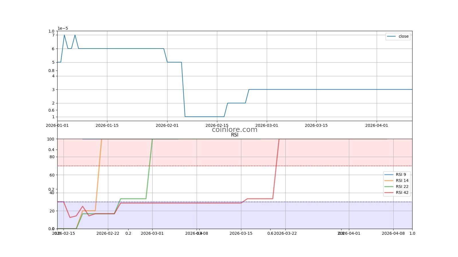 Sandy Codex RSI indicator