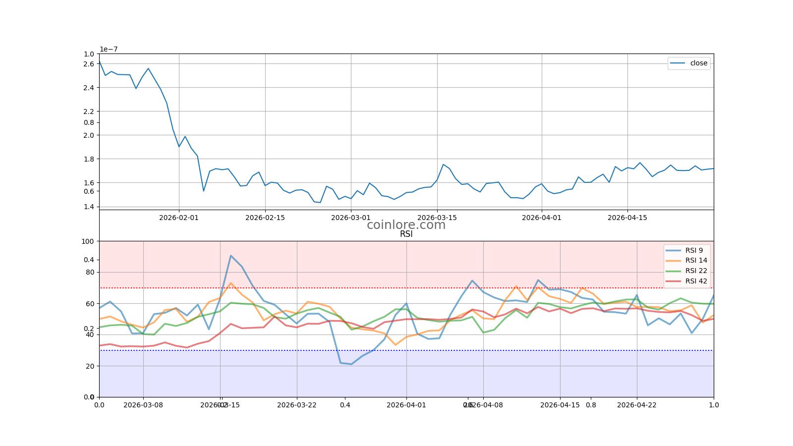 Sanin Inu RSI indicator