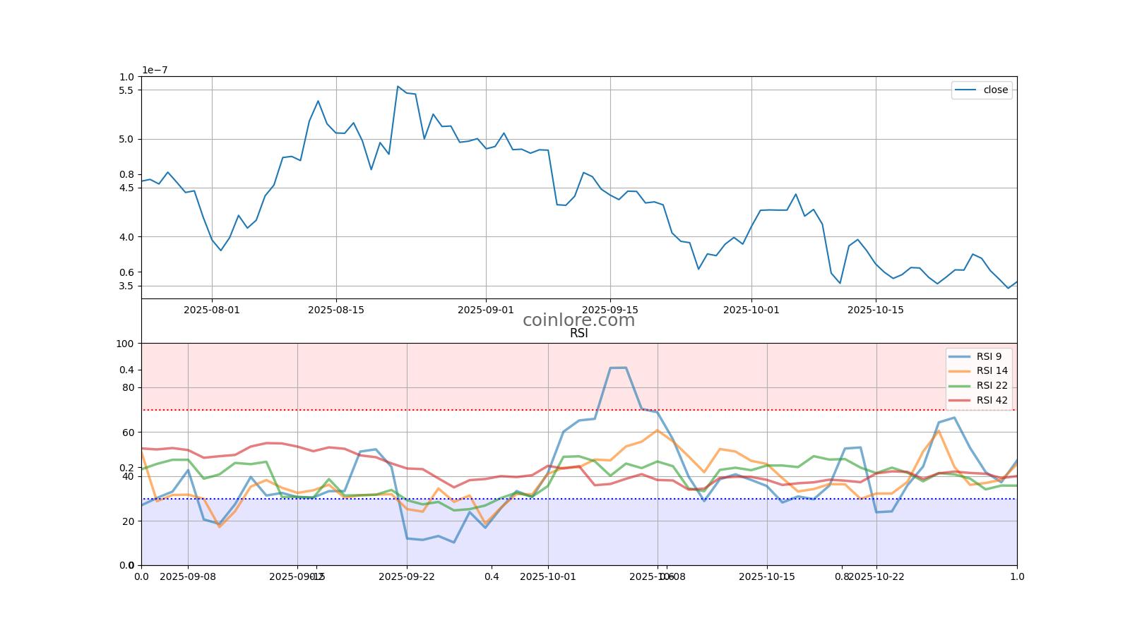 Sanin Inu RSI indicator