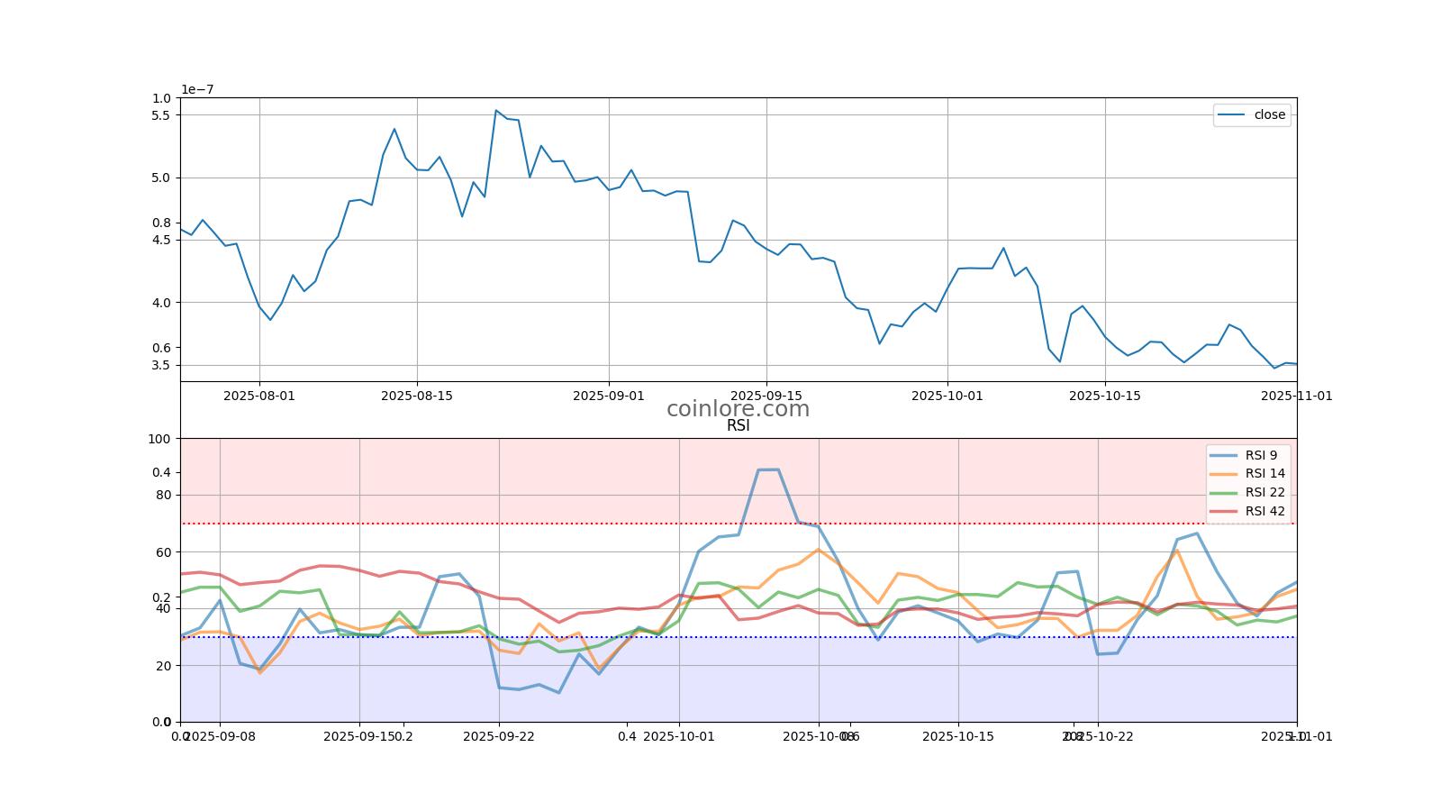 Sanin Inu RSI indicator