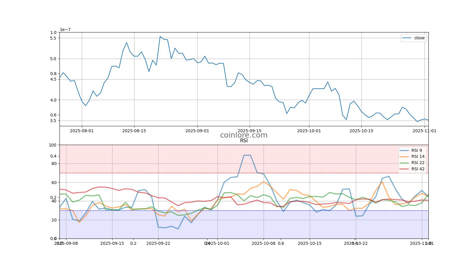 Sanin Inu RSI indicator