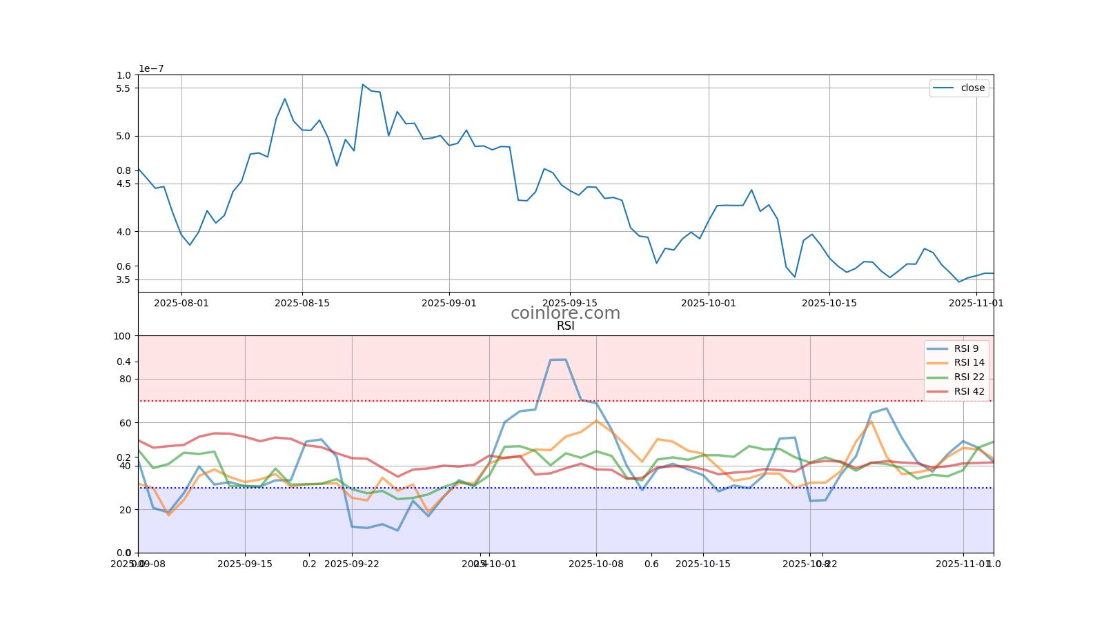Sanin Inu RSI indicator
