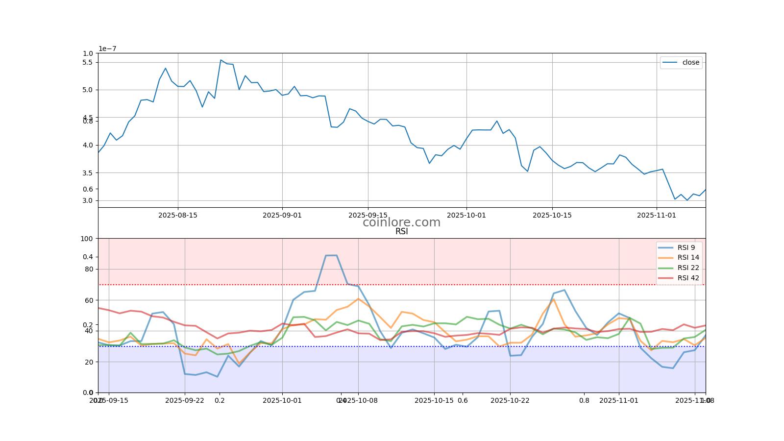 Sanin Inu RSI indicator