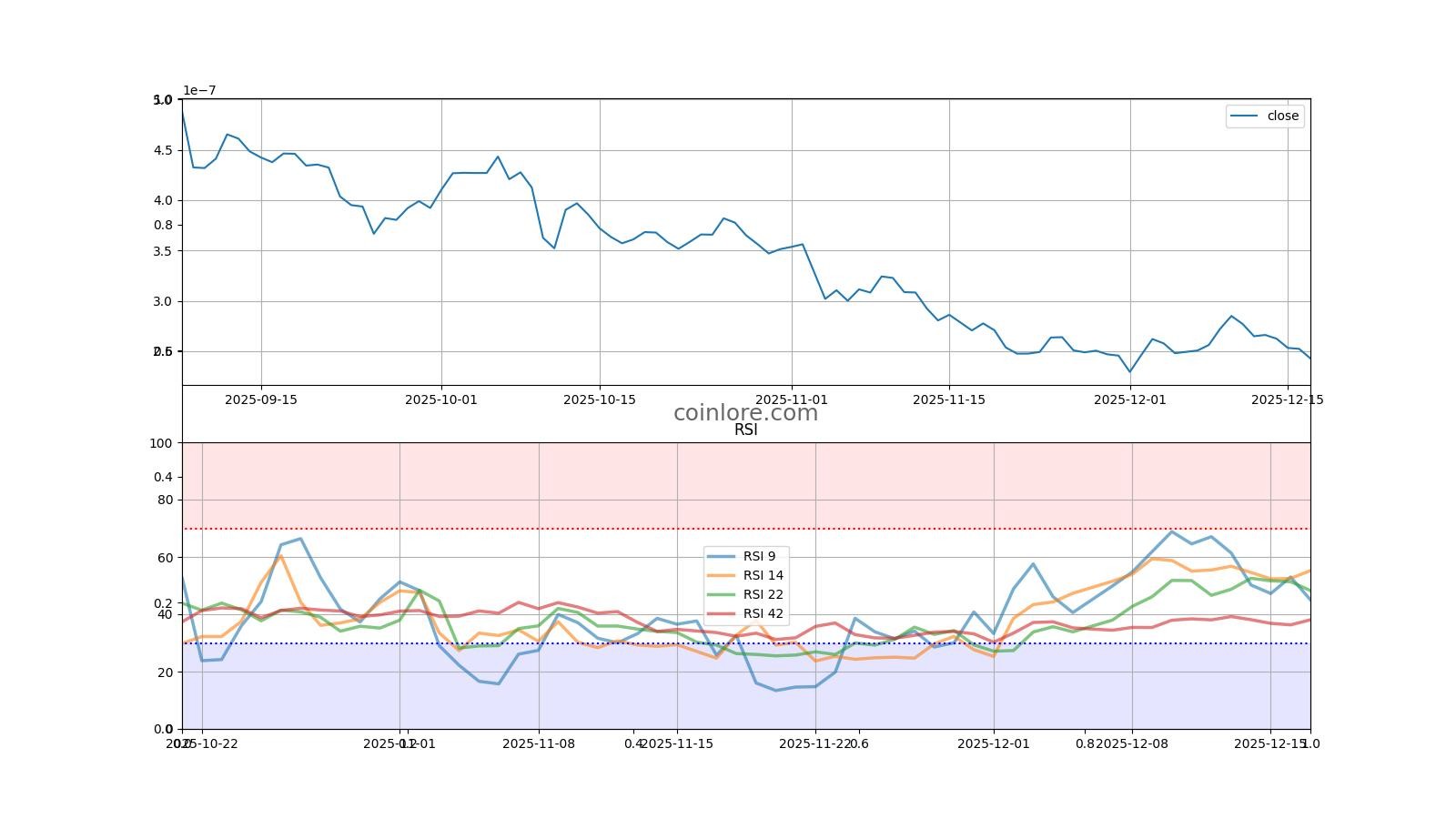Sanin Inu RSI indicator