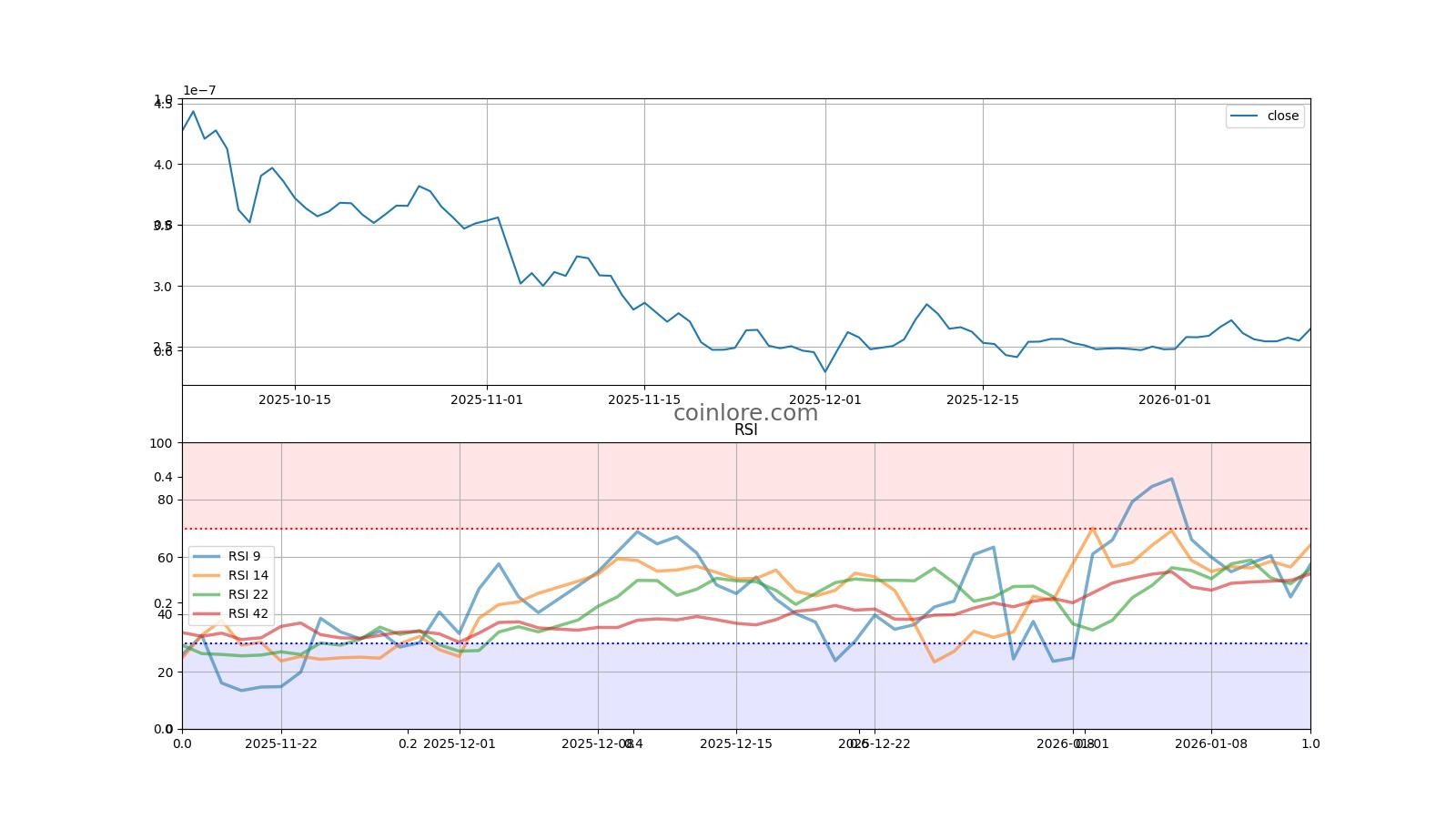 Sanin Inu RSI indicator