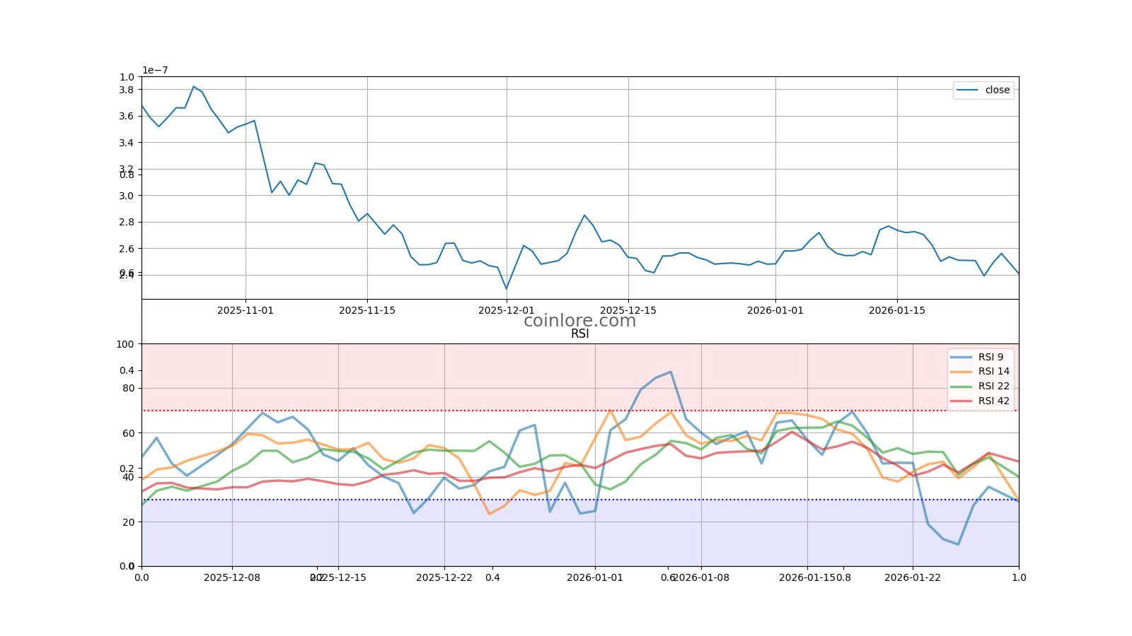 Sanin Inu RSI indicator