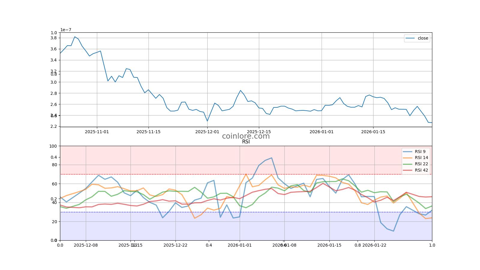 Sanin Inu RSI indicator