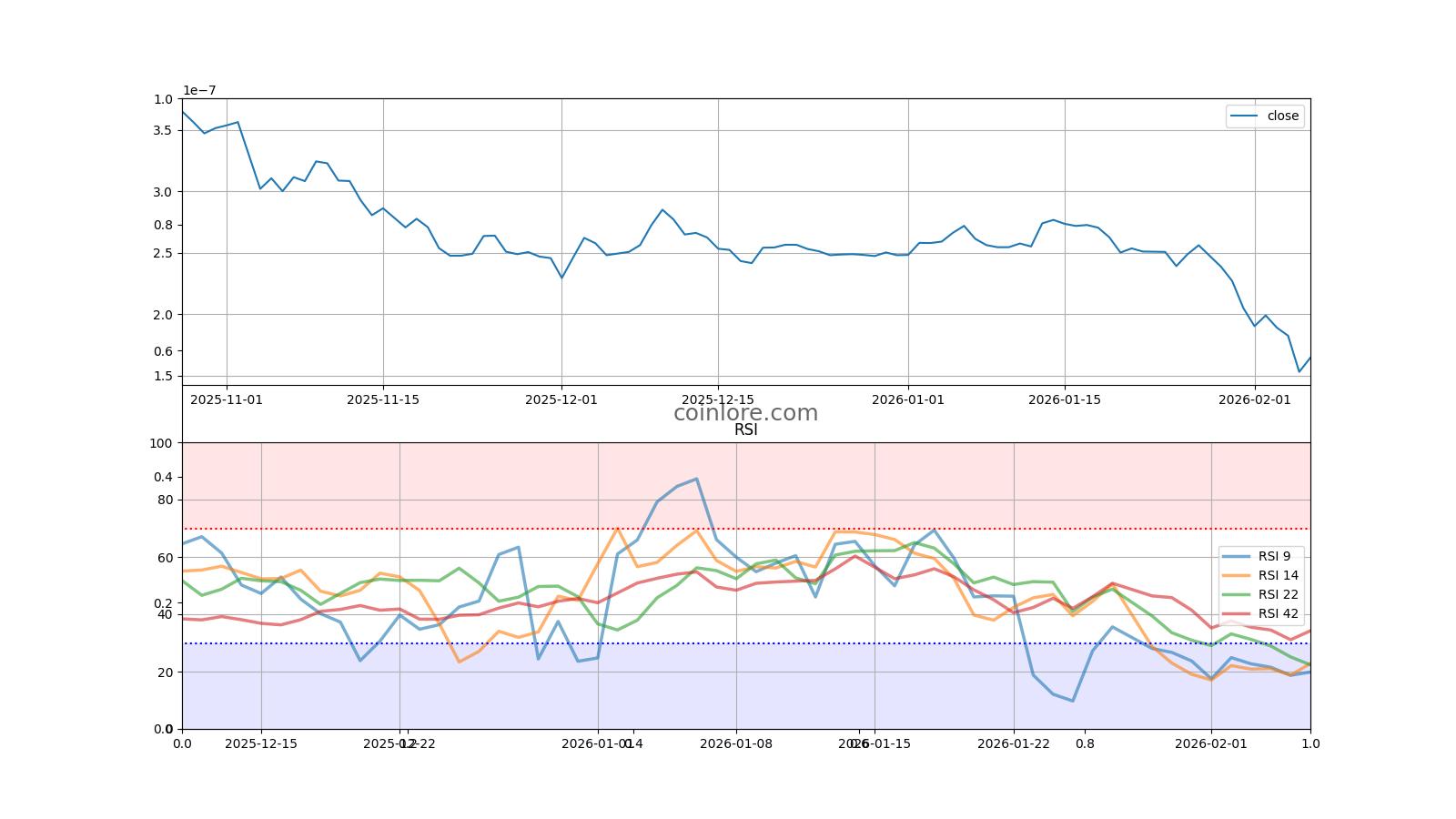 Sanin Inu RSI indicator
