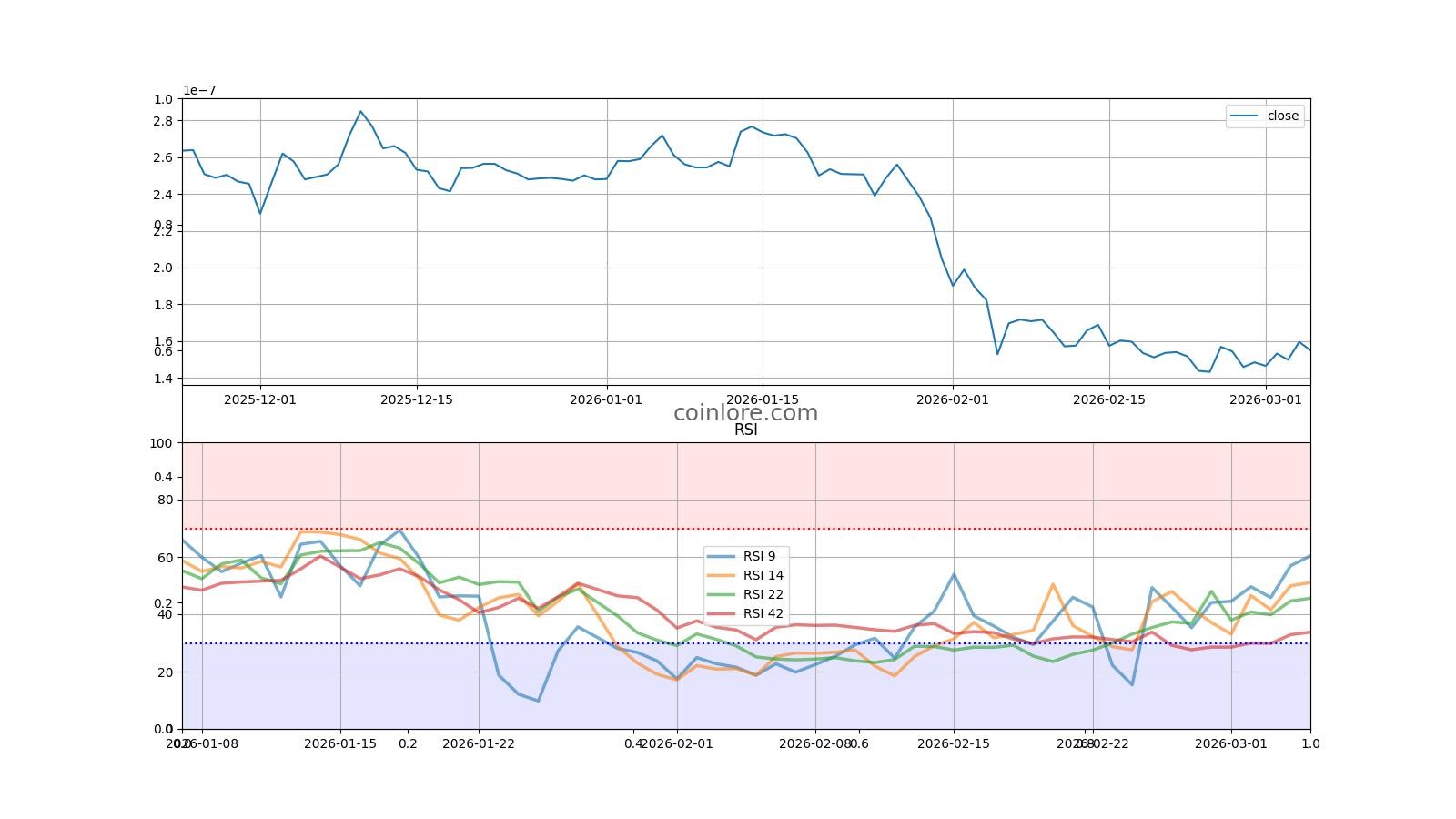 Sanin Inu RSI indicator