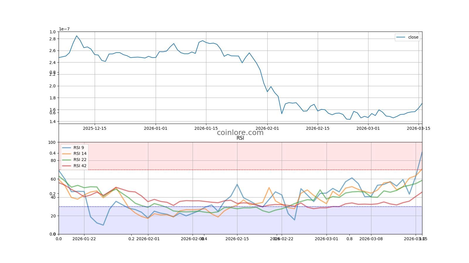 Sanin Inu RSI indicator