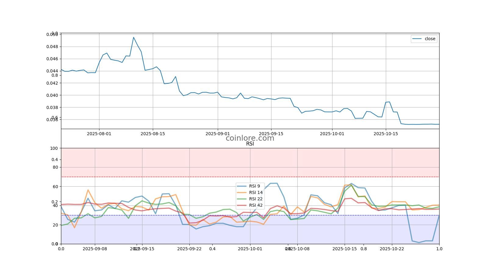 Sanliurfaspor Token RSI indicator