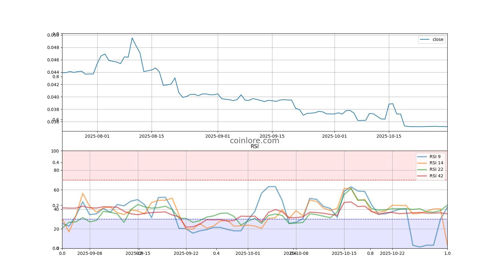 Sanliurfaspor Token RSI indicator