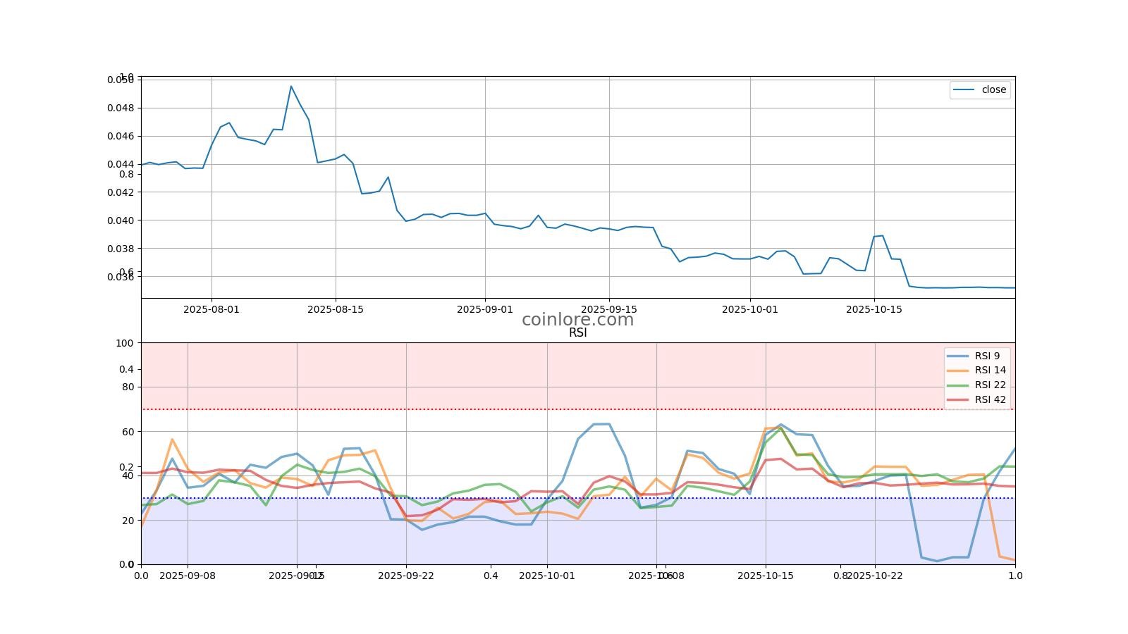 Sanliurfaspor Token RSI indicator