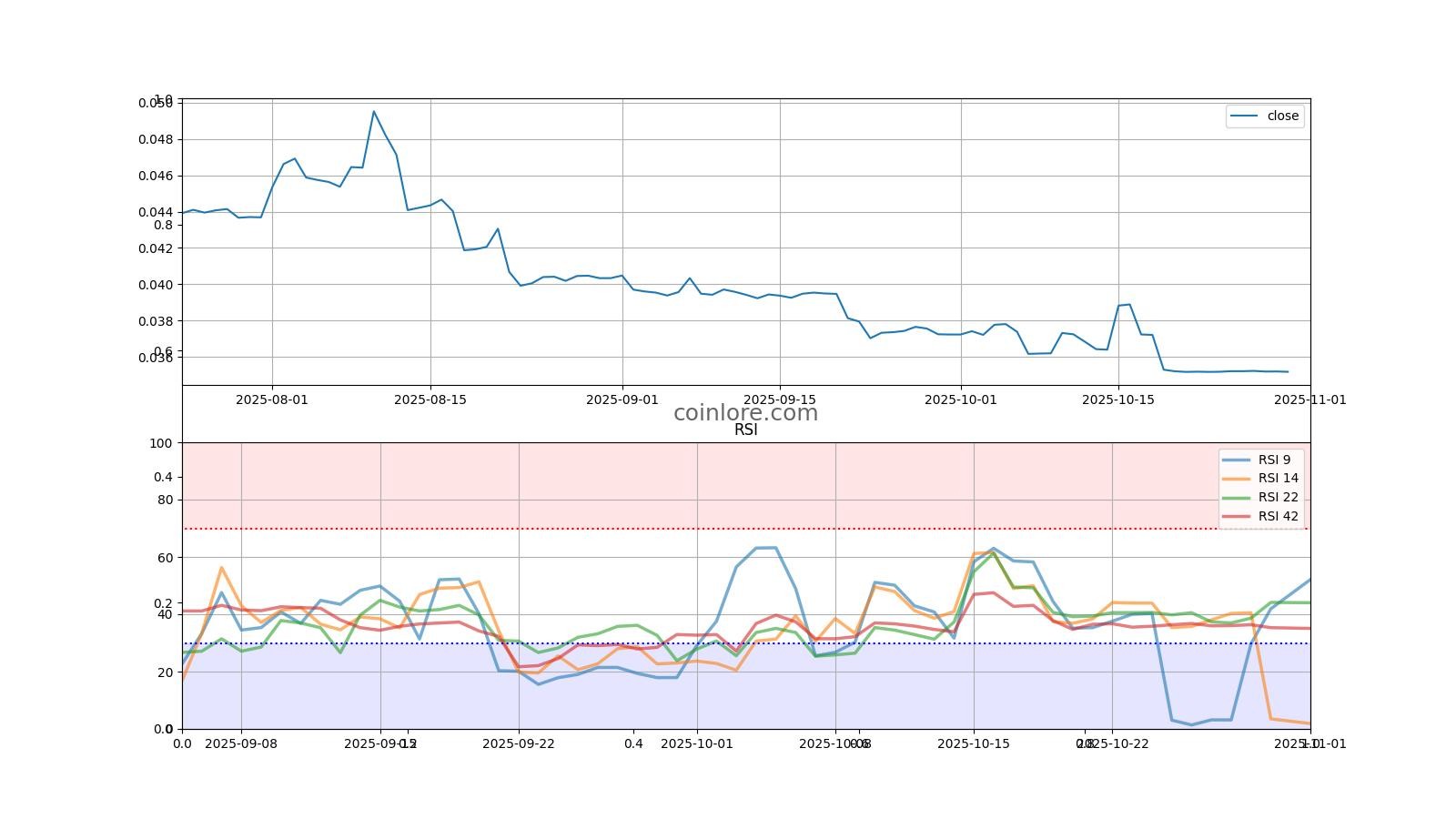 Sanliurfaspor Token RSI indicator
