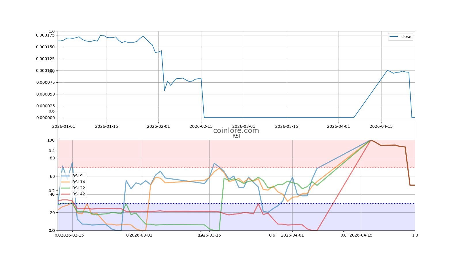 Sanshu Inu RSI indicator