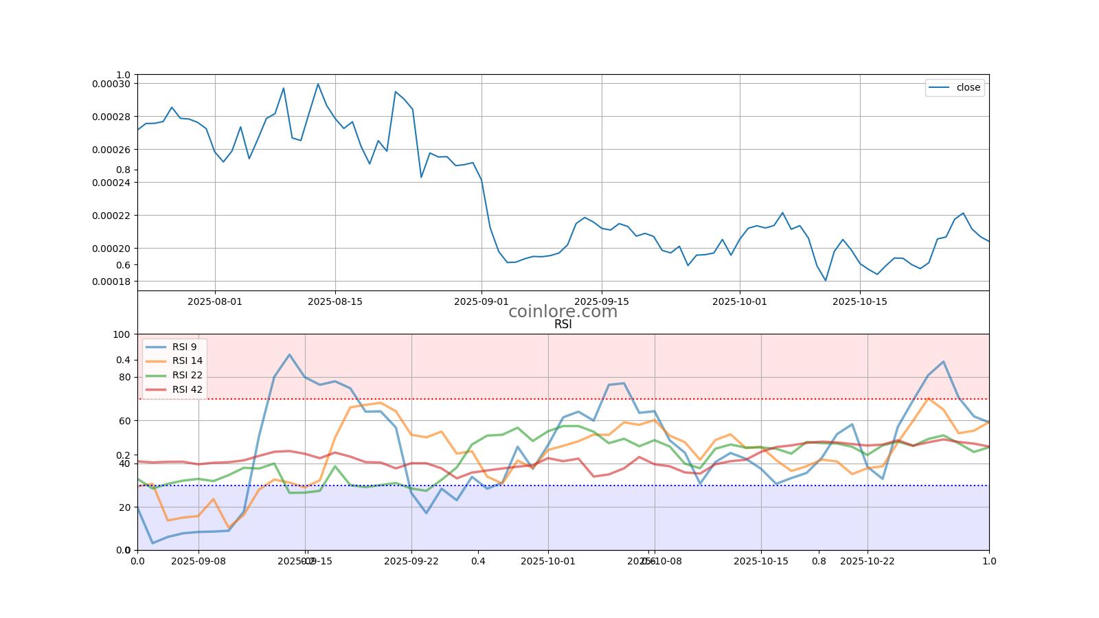 Sanshu Inu RSI indicator