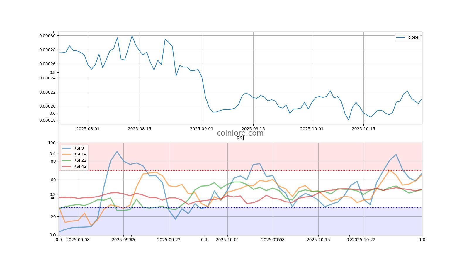 Sanshu Inu RSI indicator