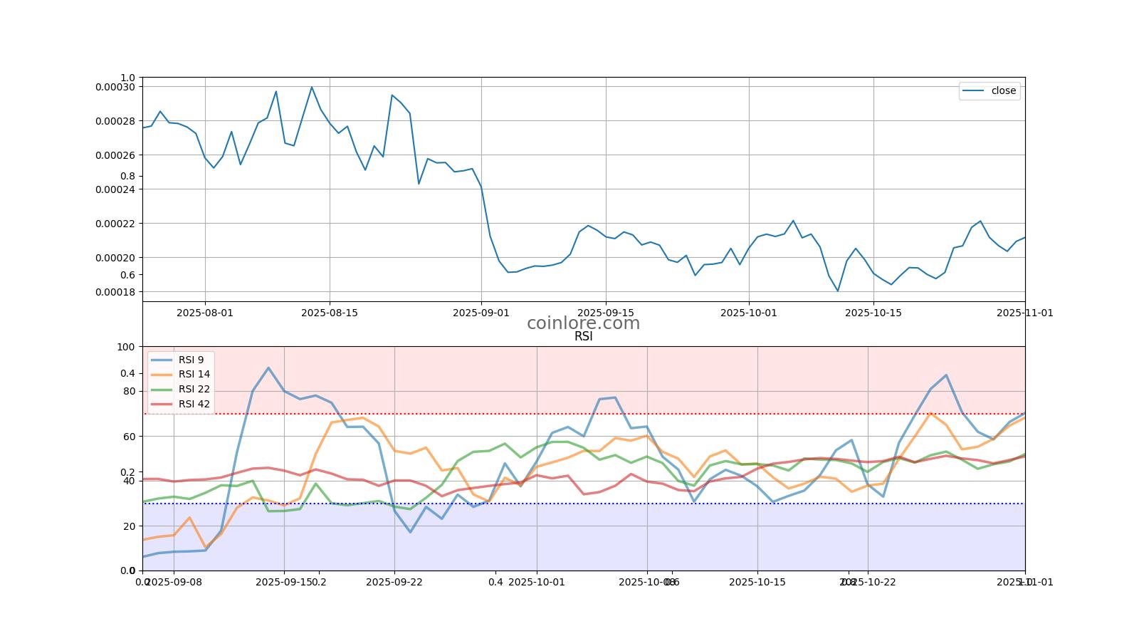 Sanshu Inu RSI indicator