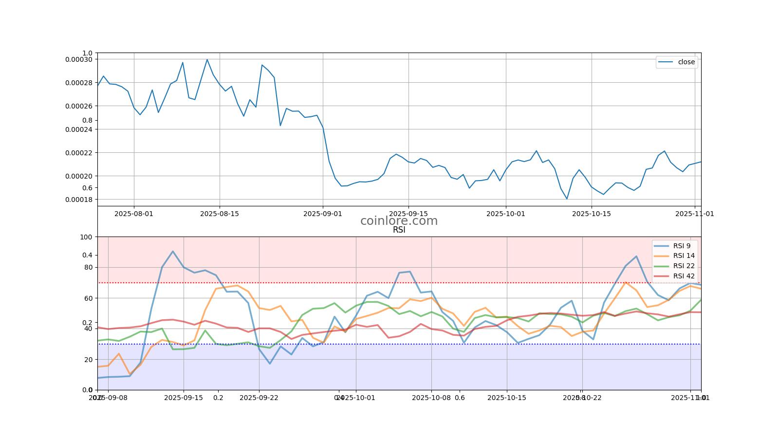 Sanshu Inu RSI indicator
