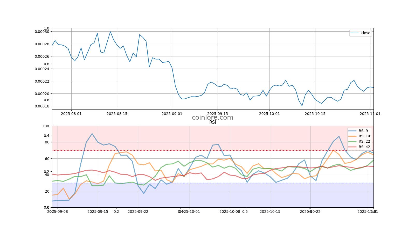 Sanshu Inu RSI indicator