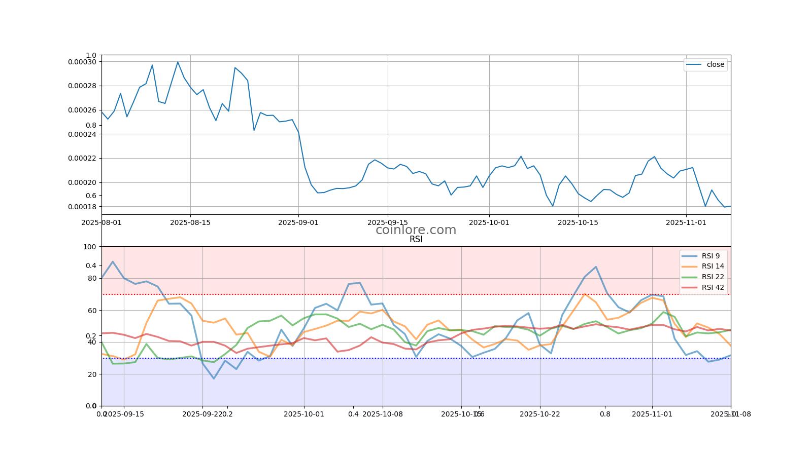 Sanshu Inu RSI indicator