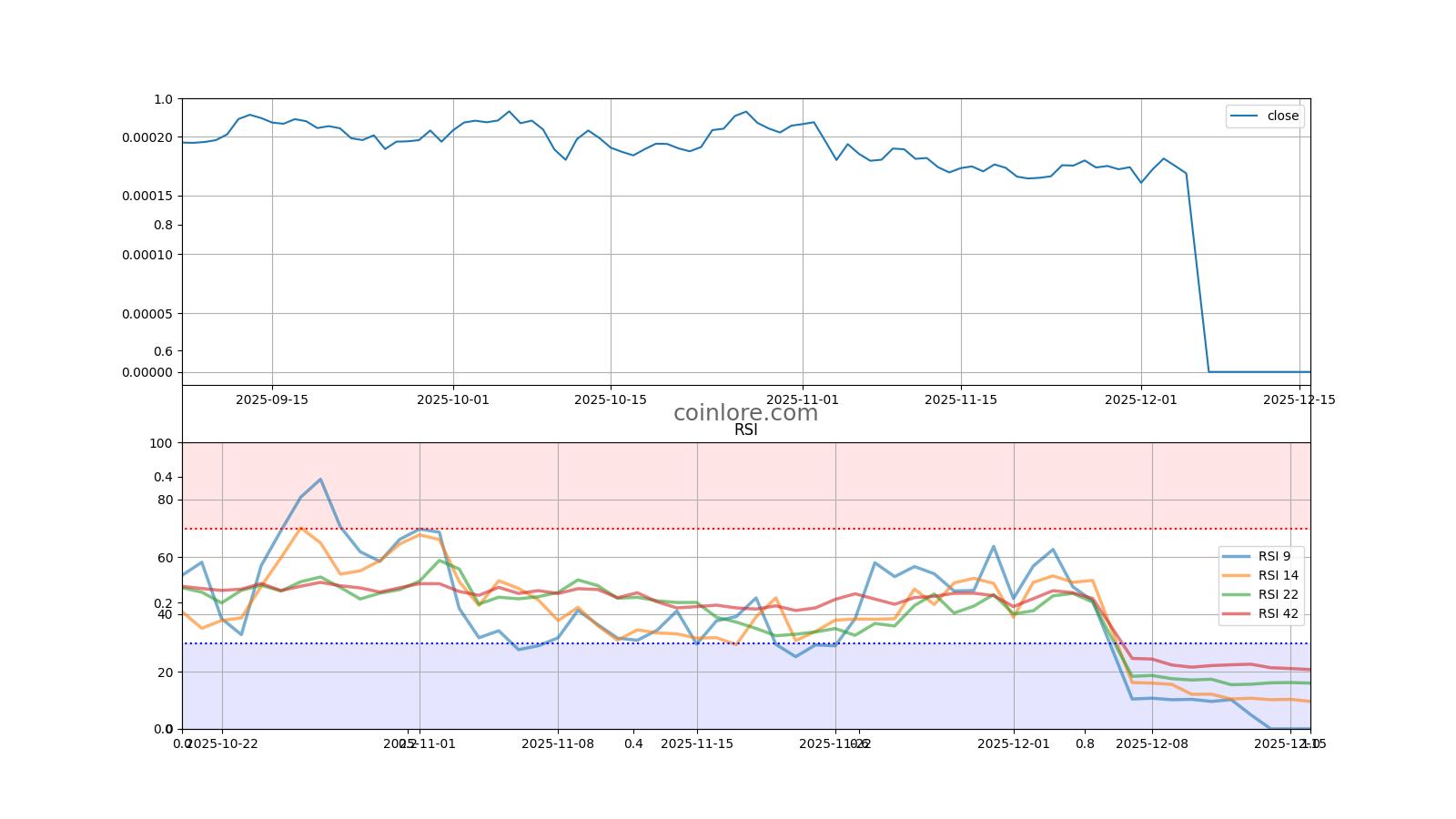 Sanshu Inu RSI indicator