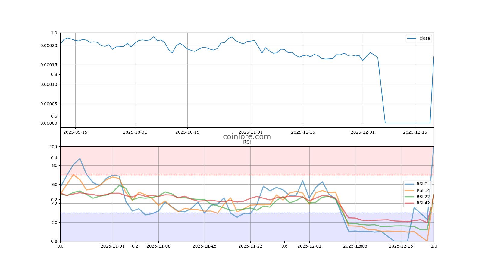 Sanshu Inu RSI indicator