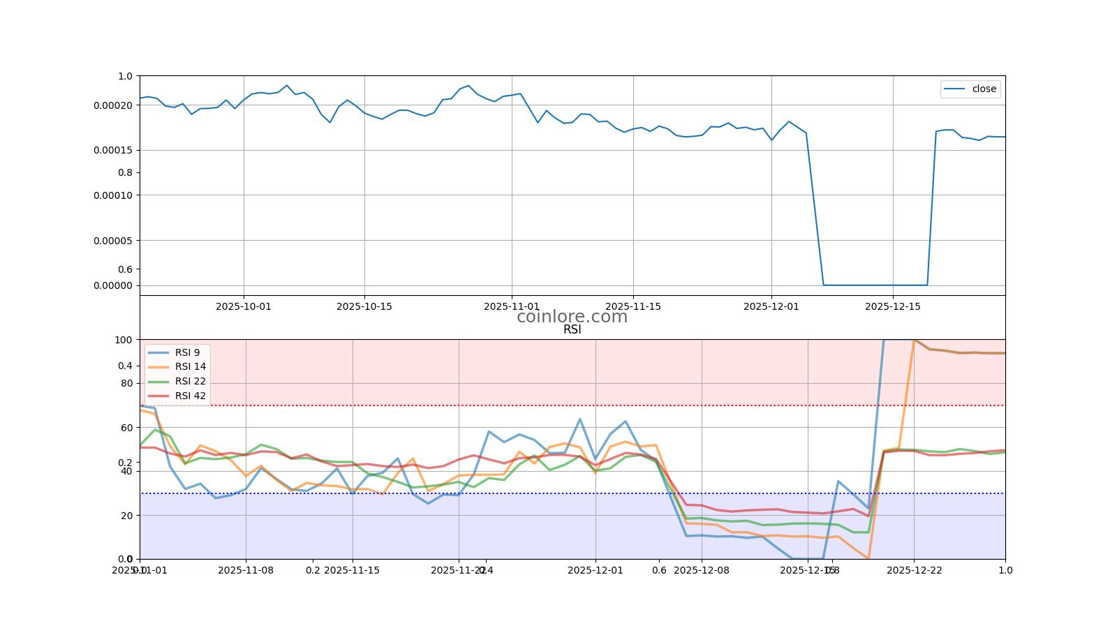Sanshu Inu RSI indicator
