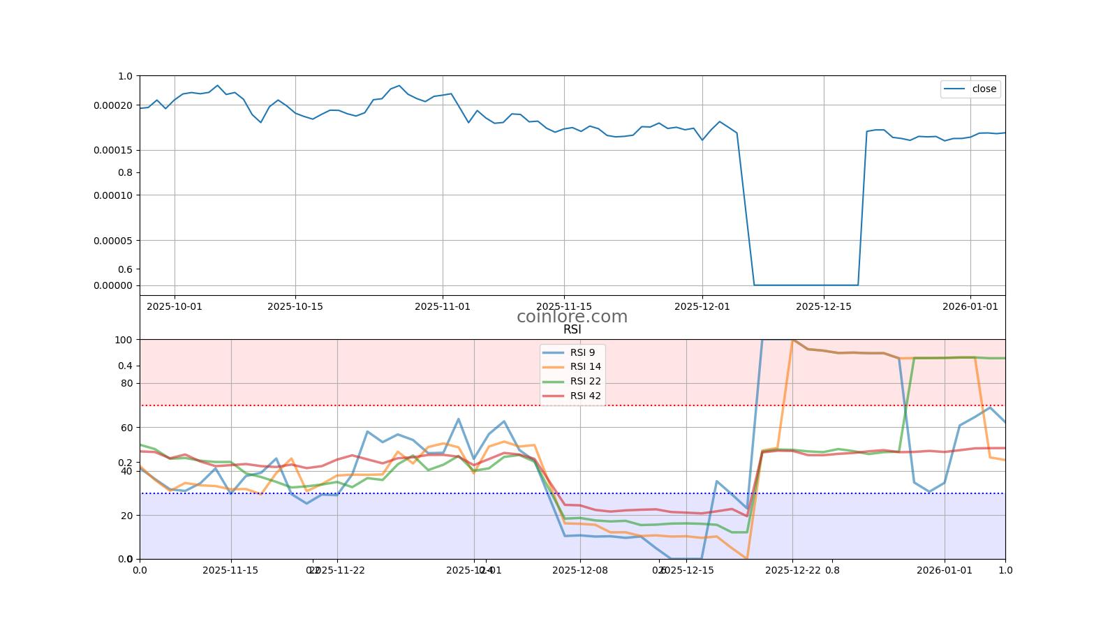 Sanshu Inu RSI indicator