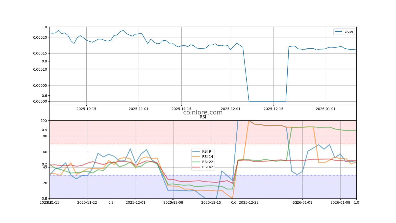 Sanshu Inu RSI indicator