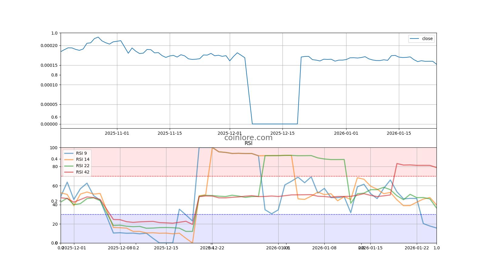 Sanshu Inu RSI indicator