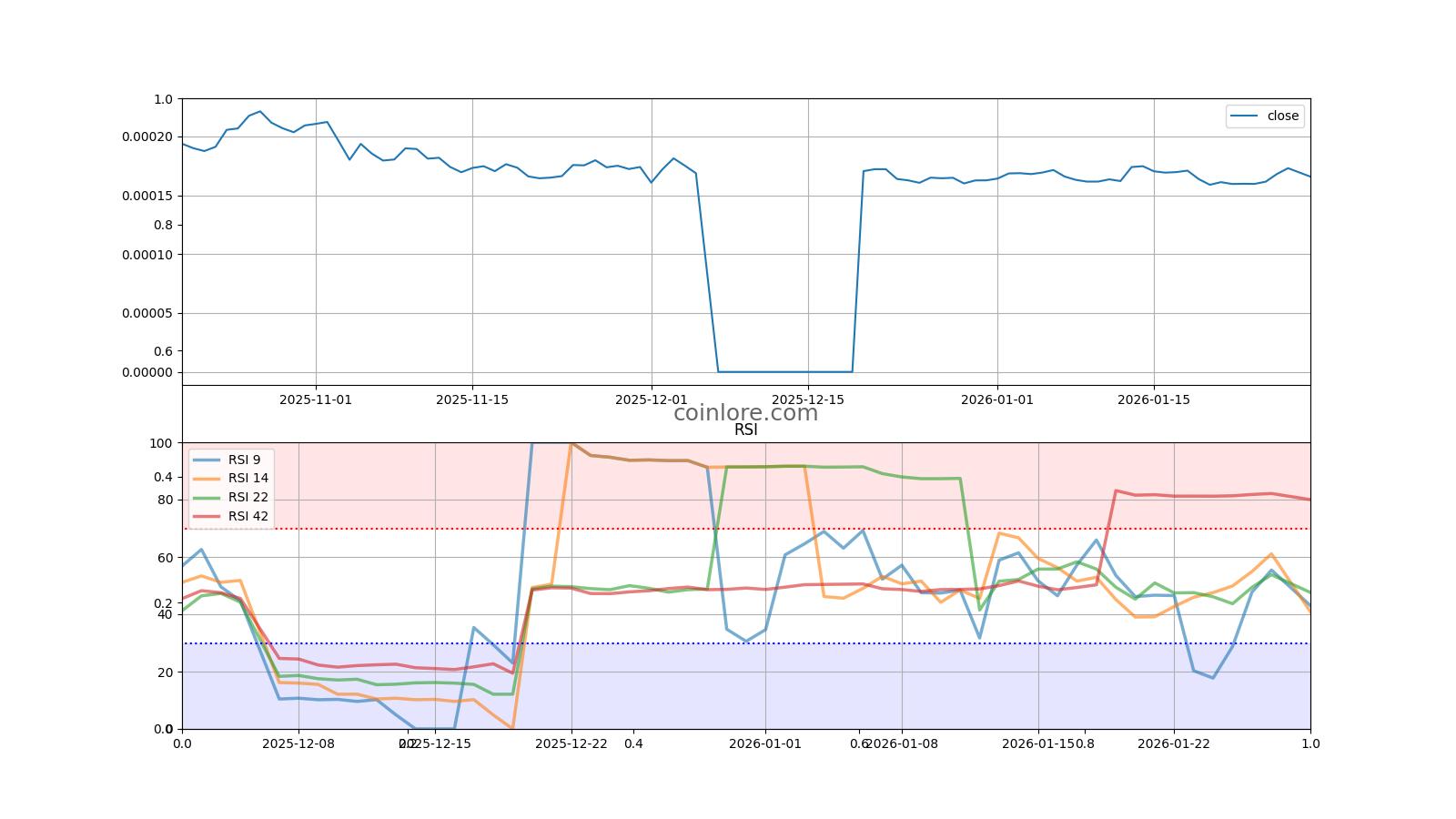 Sanshu Inu RSI indicator