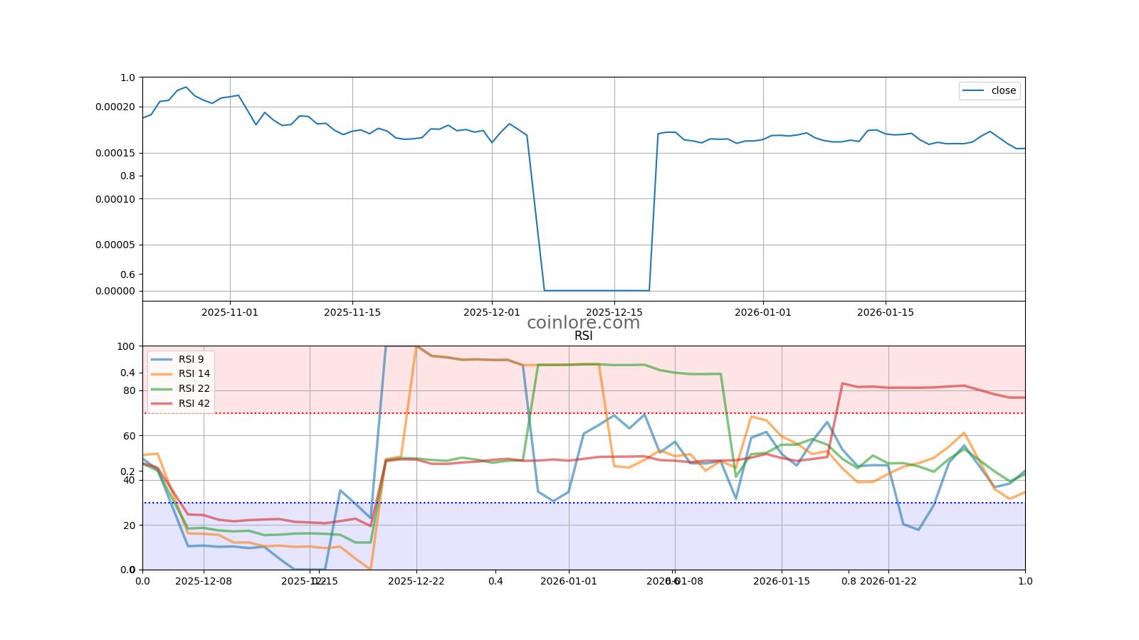 Sanshu Inu RSI indicator