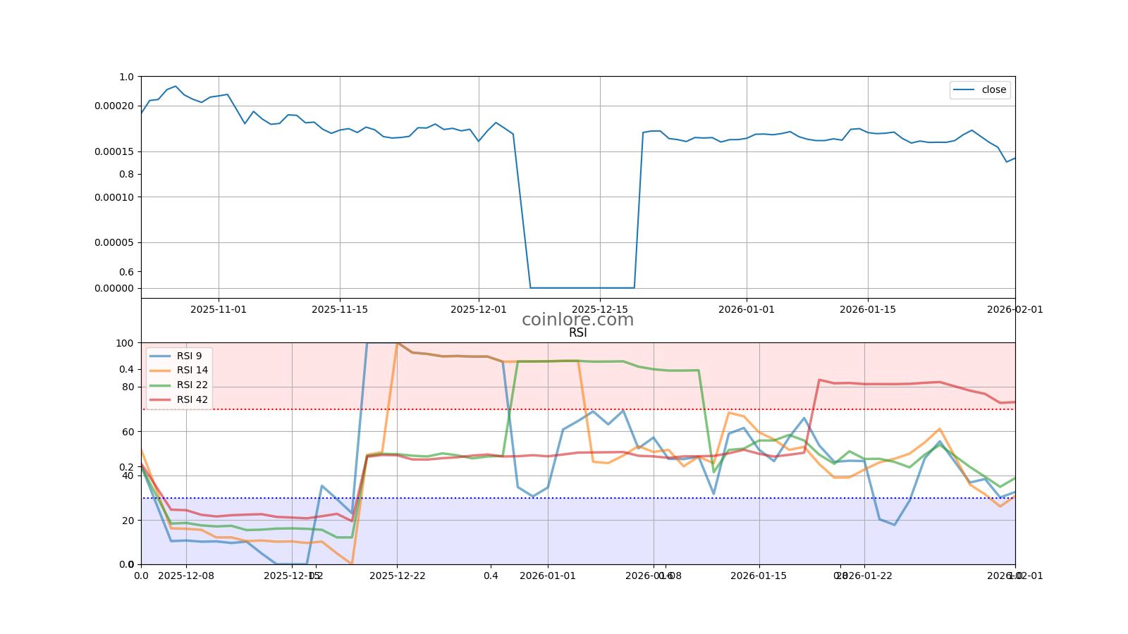 Sanshu Inu RSI indicator
