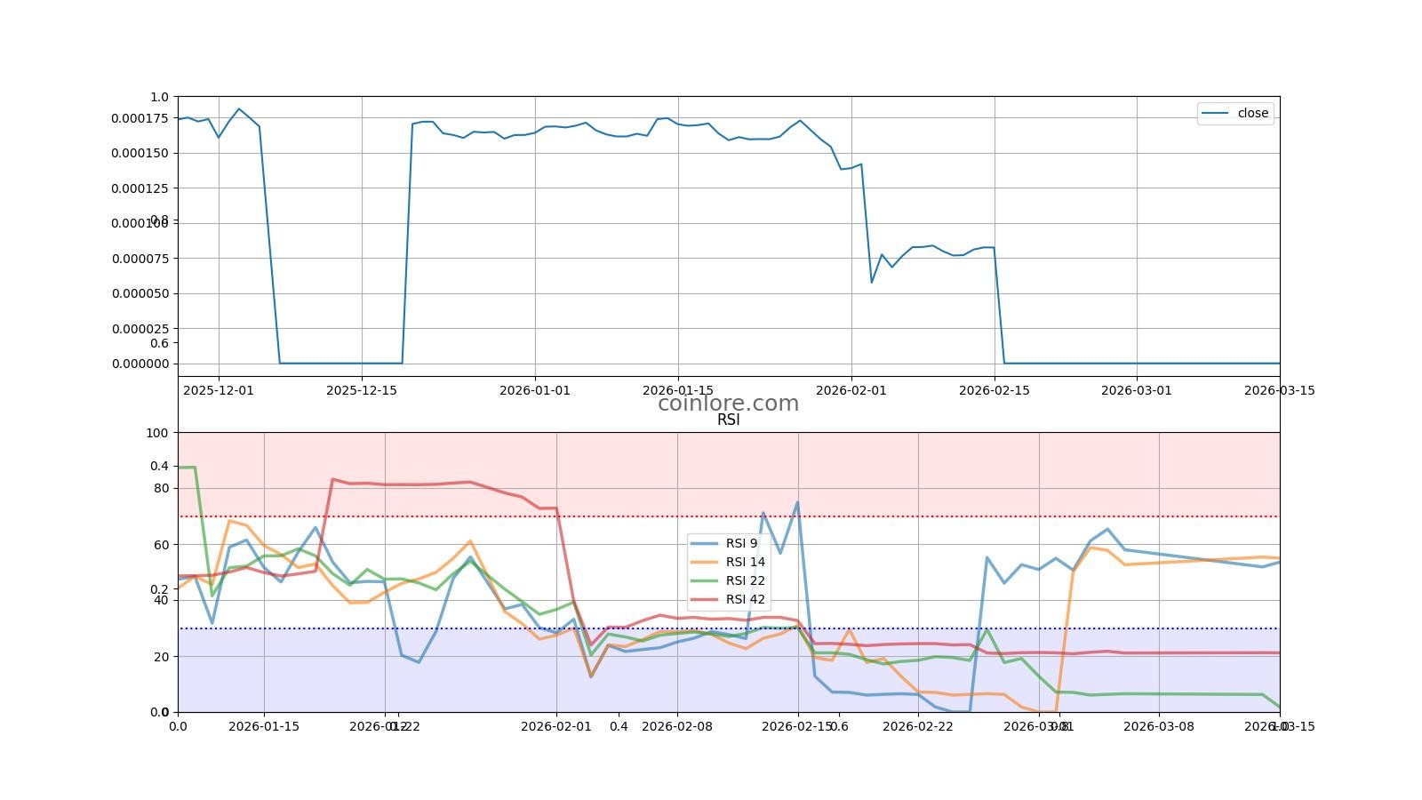 Sanshu Inu RSI indicator