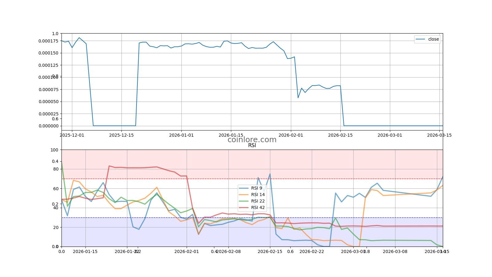 Sanshu Inu RSI indicator