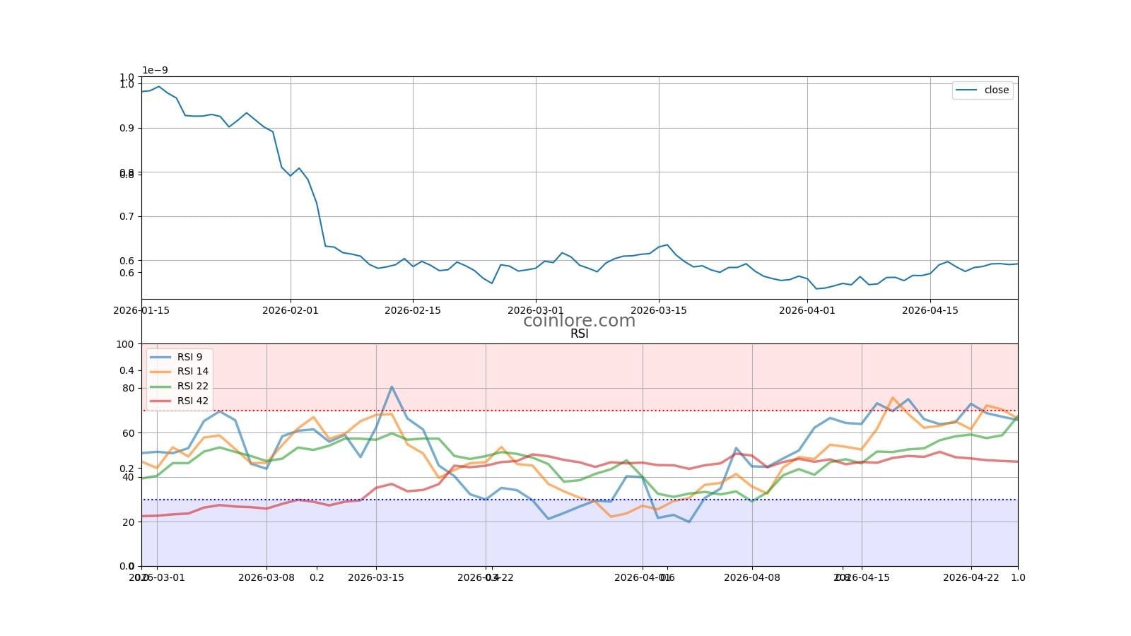 Santa Coin RSI indicator