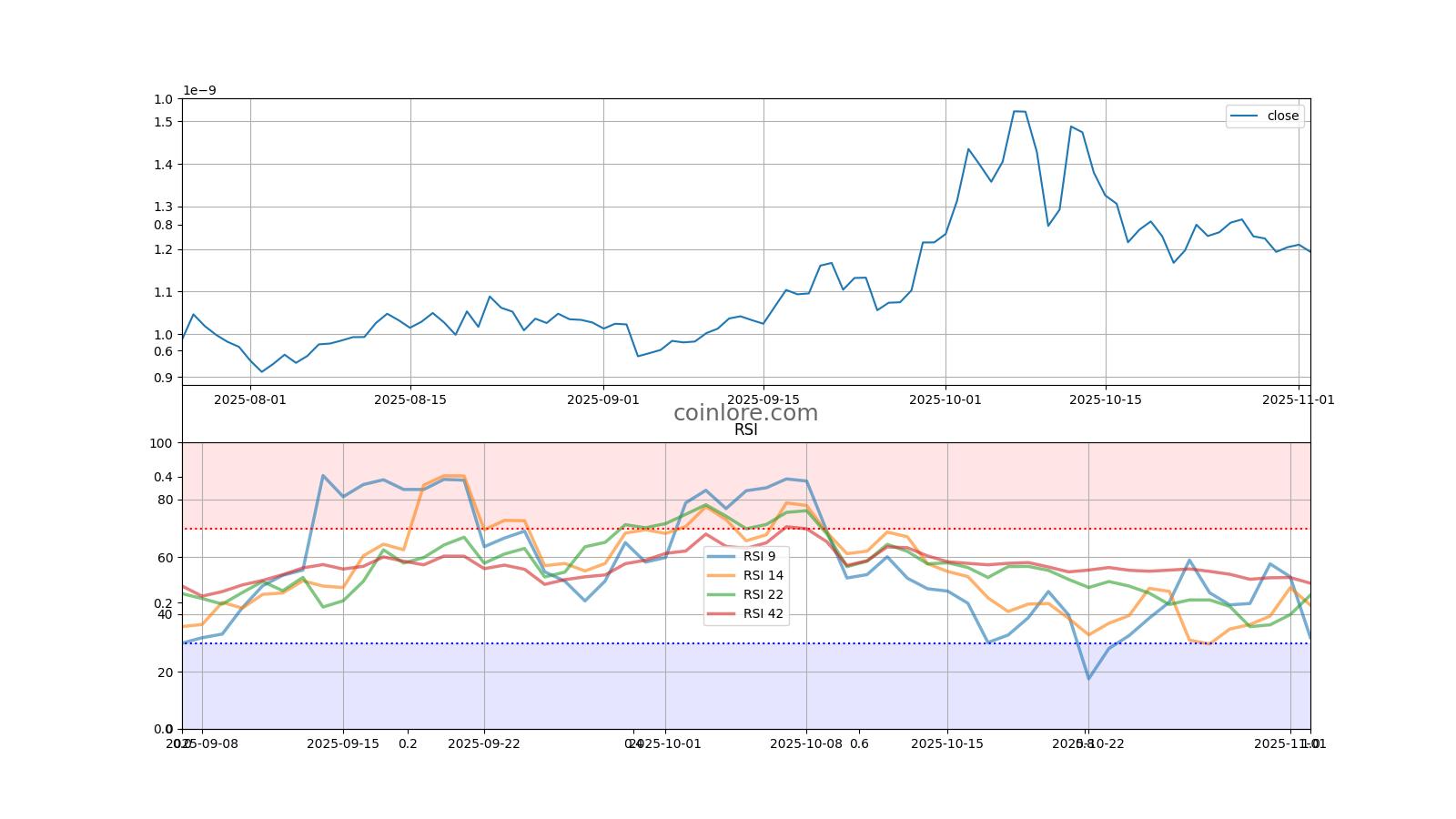 Santa Coin RSI indicator