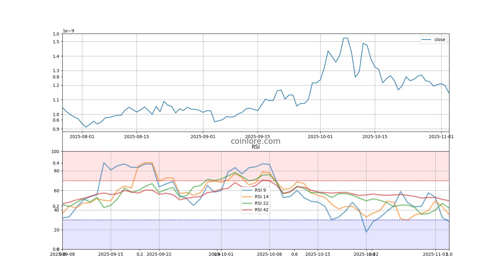 Santa Coin RSI indicator