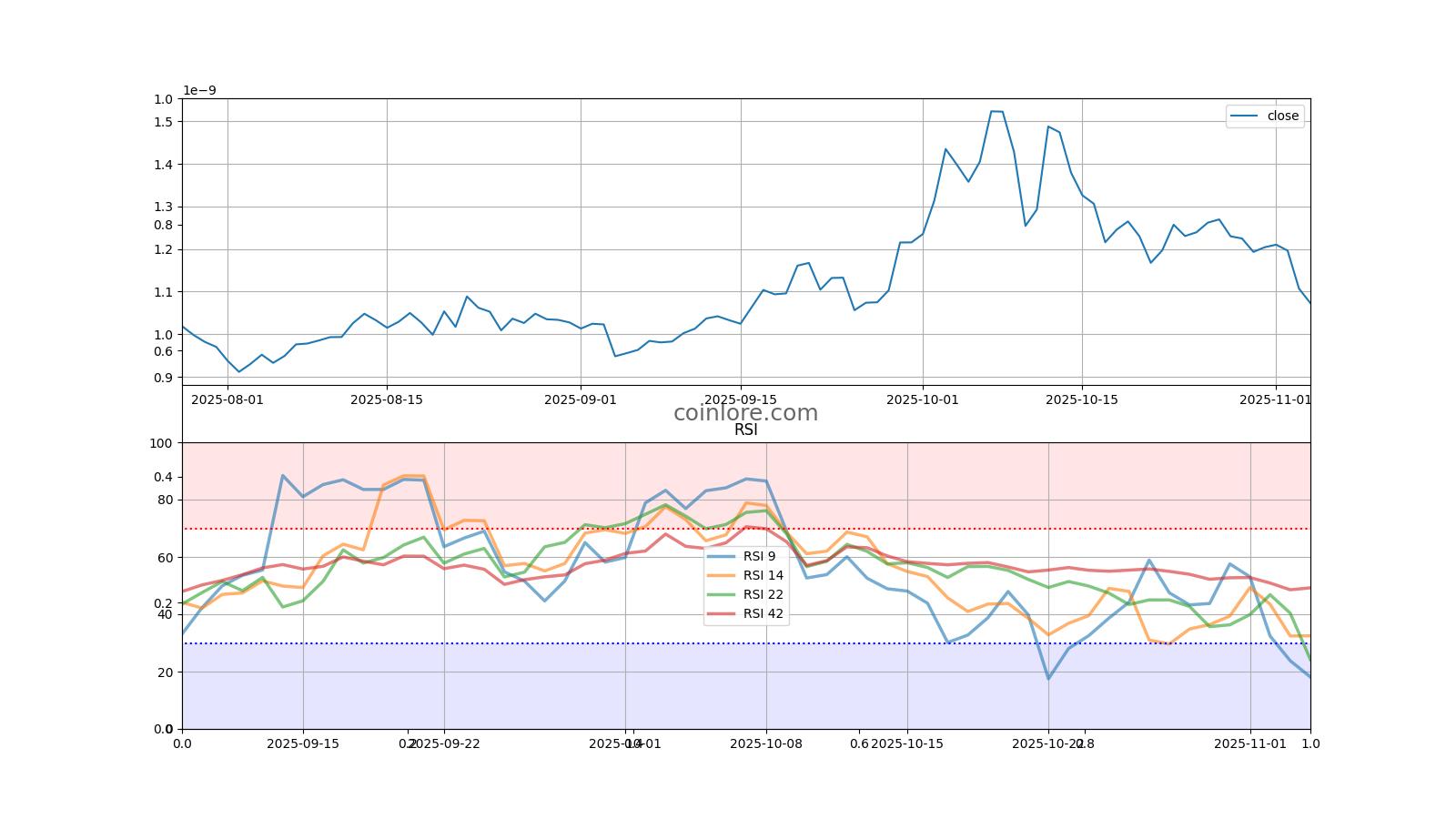 Santa Coin RSI indicator
