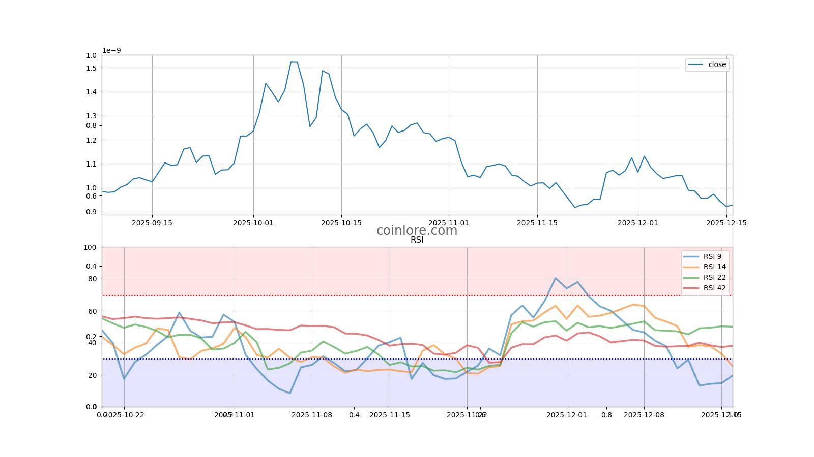 Santa Coin RSI indicator