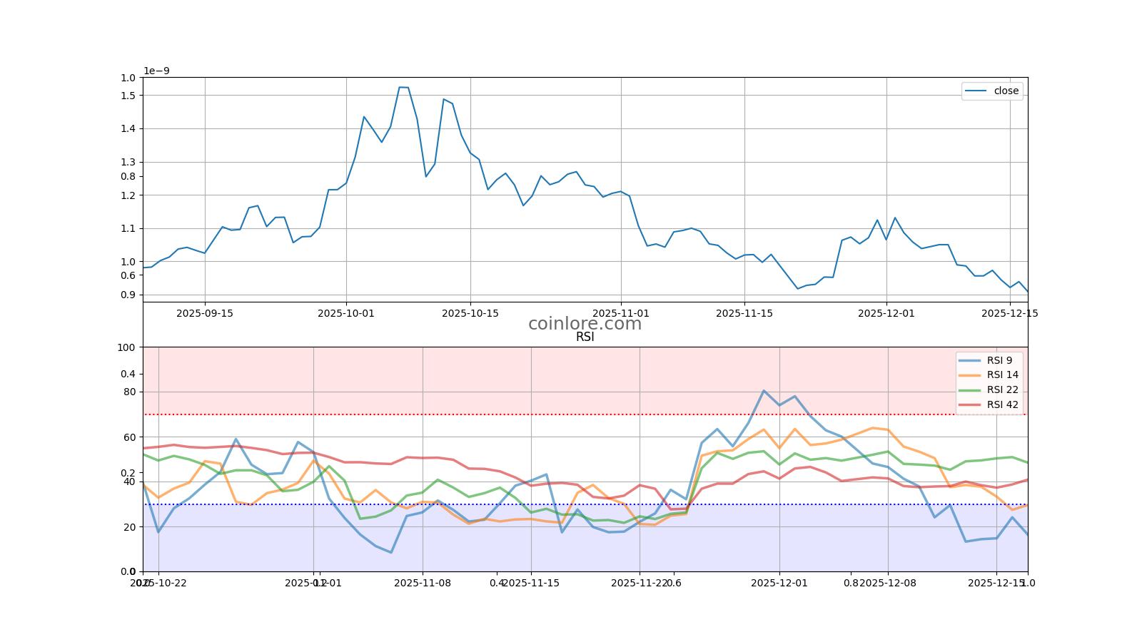 Santa Coin RSI indicator