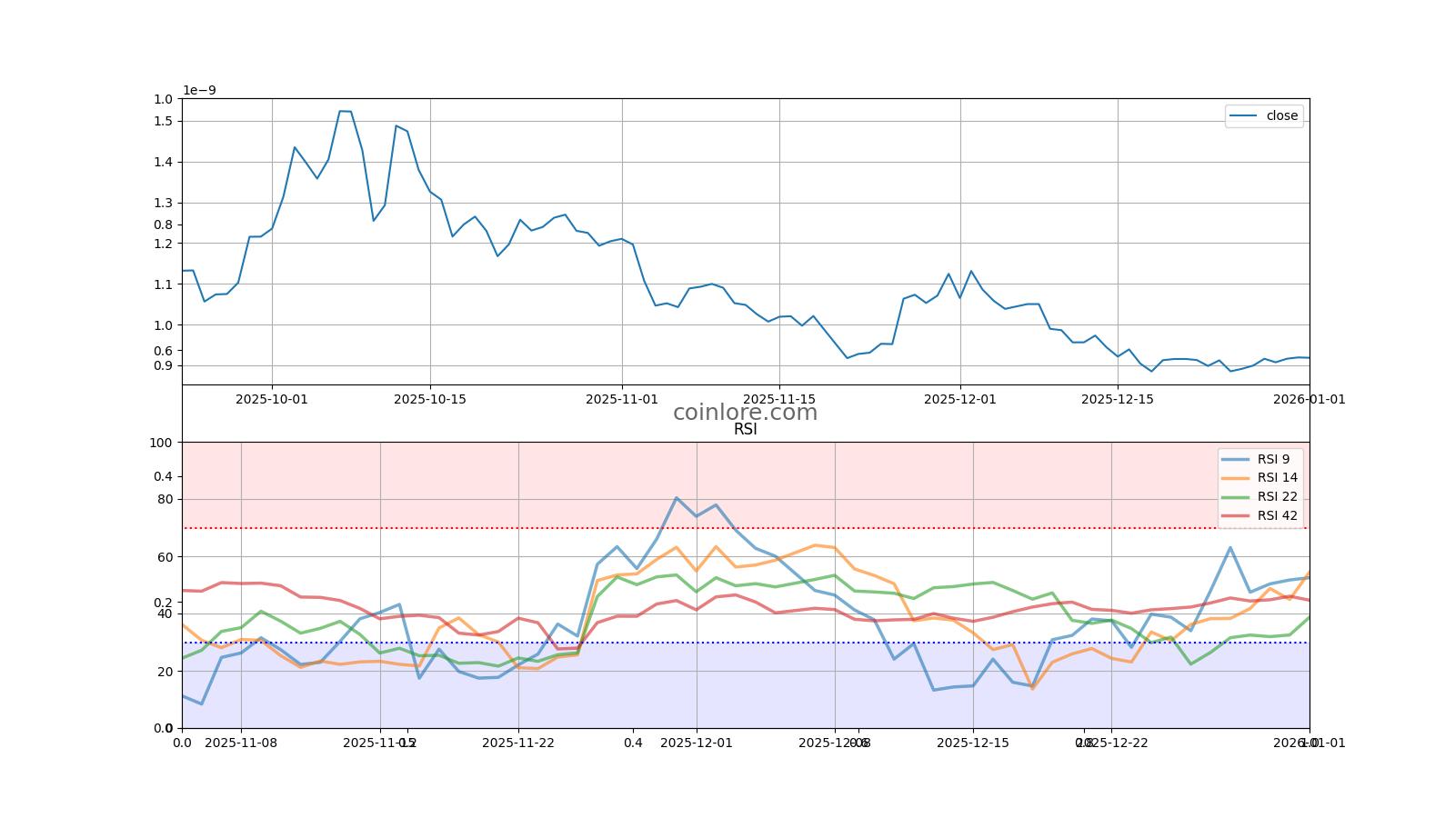 Santa Coin RSI indicator