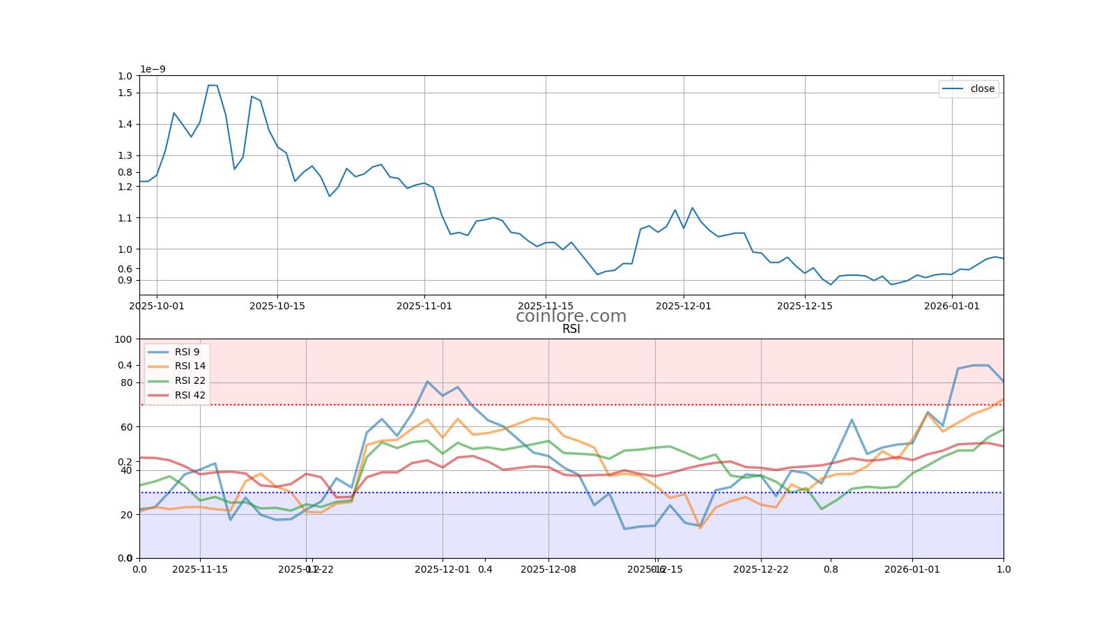 Santa Coin RSI indicator