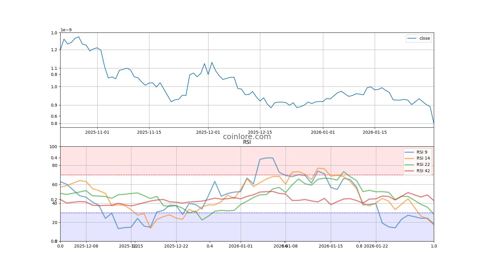 Santa Coin RSI indicator