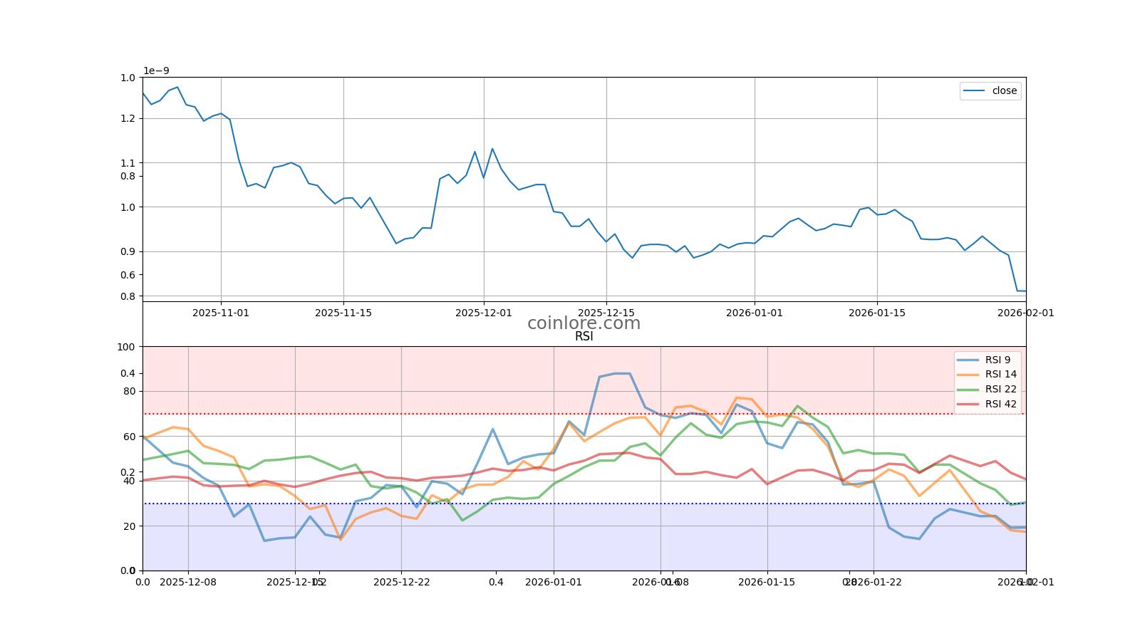 Santa Coin RSI indicator