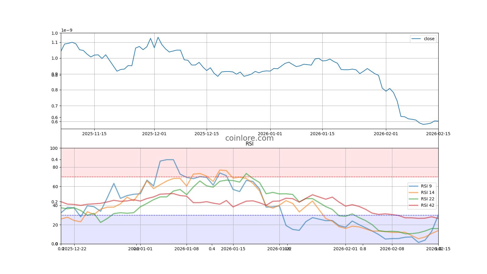 Santa Coin RSI indicator