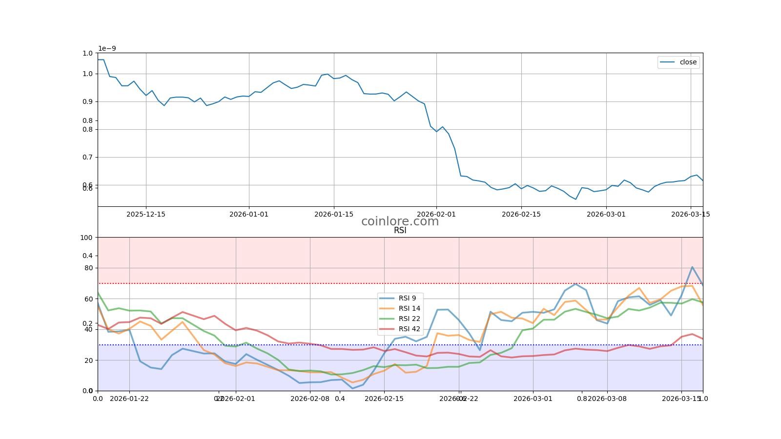 Santa Coin RSI indicator