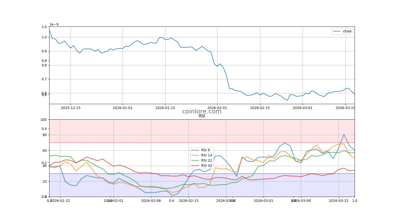 Santa Coin RSI indicator